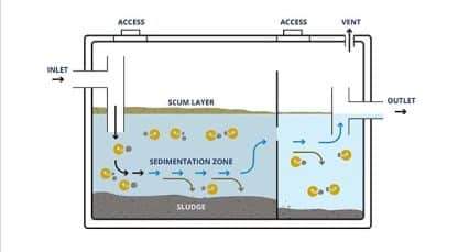 Domestic Wastewater Treatment Plants v Septic Tanks